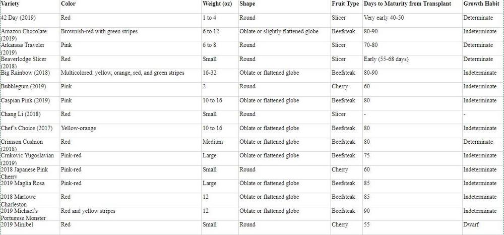 Tomatoes! Free to Good Home! in DND's Y.E.S. (Your Every Seed) Swap #10 ...