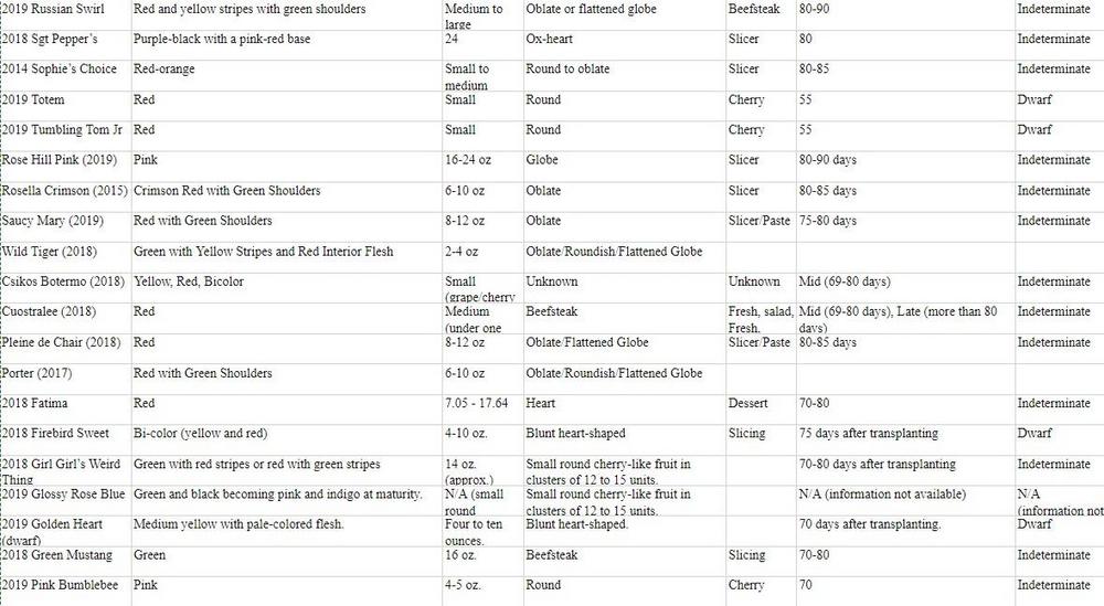 Tomatoes! Free to Good Home! in DND's Y.E.S. (Your Every Seed) Swap #10 ...